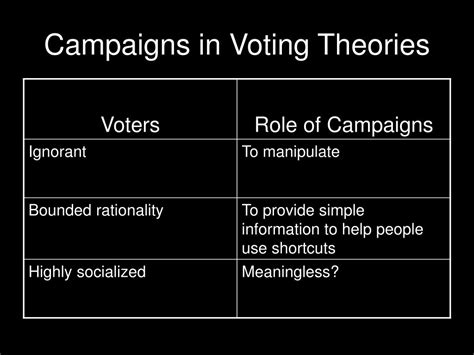 PPT Voting Behavior II PowerPoint Presentation Free Download ID 387478