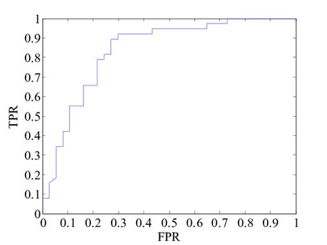 Roc Curve For The Anfis Classifier Download Scientific Diagram