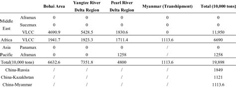 Adjusted Transport Plan Of China Crude Oil Imports Download Table