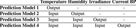 Models Structure Table Showing Input S And Output For Each Model Created Download Scientific