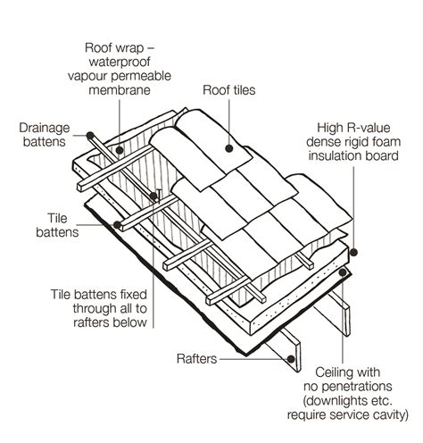 Building Regulations Minimum Floor Insulation