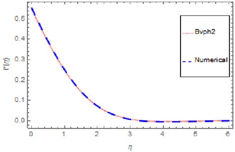 Ham And Bvph2 Solution Comparison Plot For Velocity Profile F ζ η Download Scientific Diagram