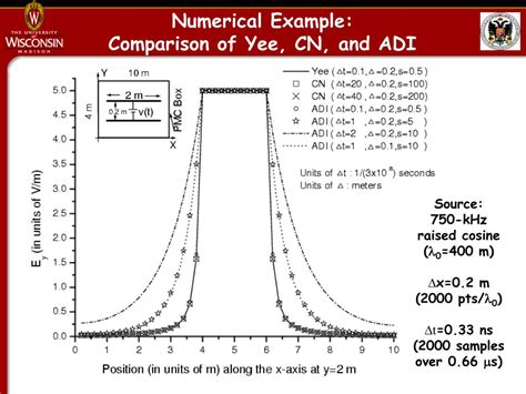 Ppt The Accuracy Of Adi Fdtd Recent Insights About Truncation Errors