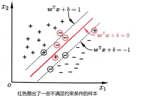 支持向量机 Moonee 博客园