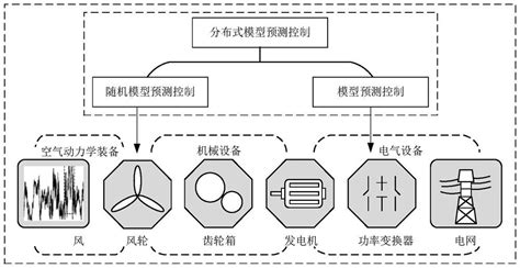Dfig Active Power Control Method Based On Distributed Model Predictive Control Eureka Patsnap