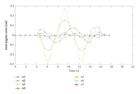 Comparison Of Control Methods A Pd Control Error Of Joint Angle B