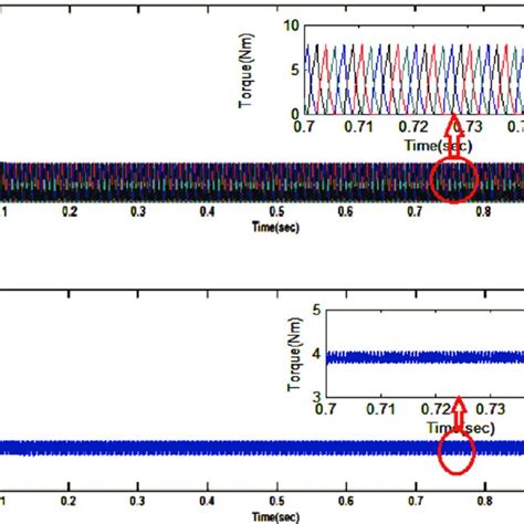 Current And Torque Response Of The Motor At Rated Load Condition Download Scientific Diagram