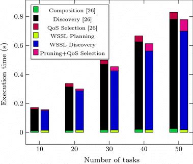 Comparative Scalability Evaluation Download Scientific Diagram