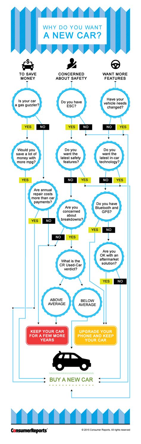 Know When To Buy A New Car With This Flowchart Flowchart Cars And Car Buying Guide