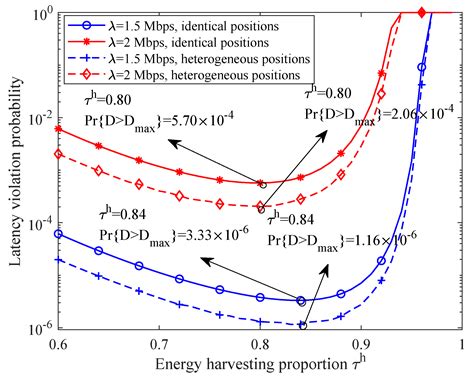 stochastic latency guarantee in wireless powered virtualized sensor