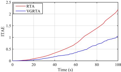 Integral Time Absolute Error Download Scientific Diagram