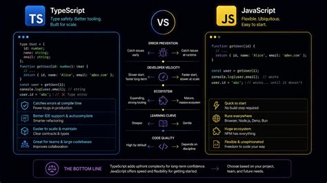 Typescript Vs Javascript Is Type Safety Worth It Intellizu