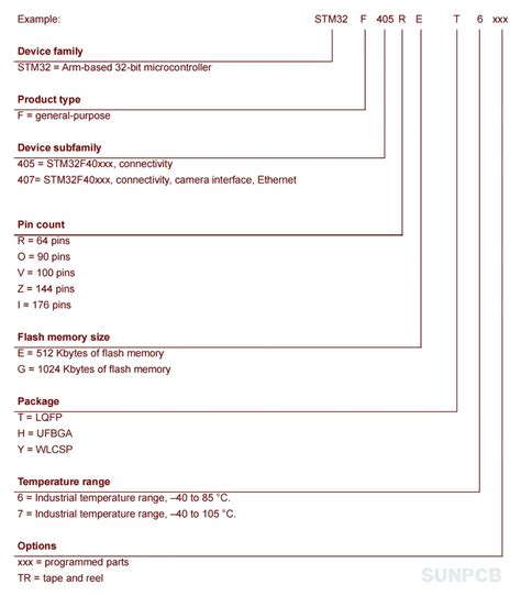 STM F Pinout And Pin Configuration SUNPCB