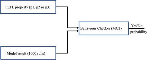 Model Checking The Properties In Our Hybrid Petri Net Model Download Scientific Diagram