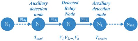 The Way To Obtain The Forwarding Delay Of The Relay Node Download