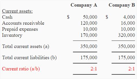 Current Ratio Explanation Formula Example And Interpretation Accounting For Management