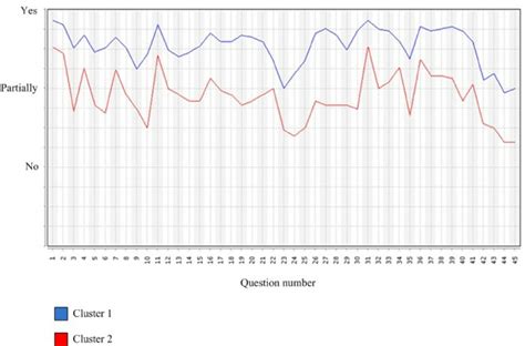 Distribution Of Cluster Centers For Each Of The Questions In The