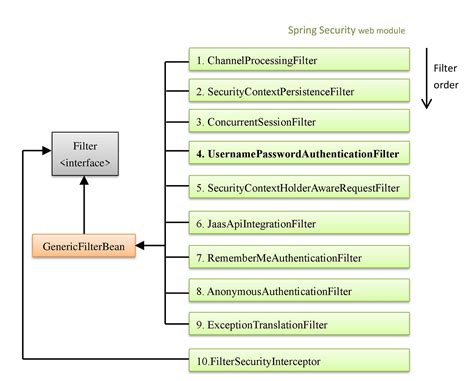 Spring Security Architecture Spring Security 在 Web 上，是透過一系列的 Servlet… By Yovan Medium