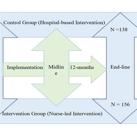 Implementation Time Frame For The Study Download Scientific Diagram