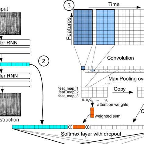 Overview Of The Model Architecture The Training Procedure Follows Download Scientific Diagram