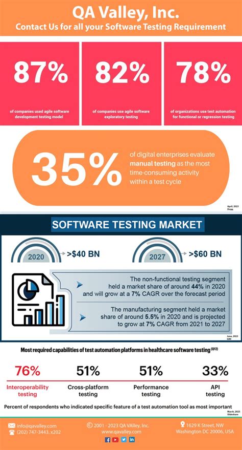 Qa Valley Inc On Linkedin Qacycle