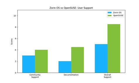 Zorin OS Vs OpenSUSE Similarities Differences