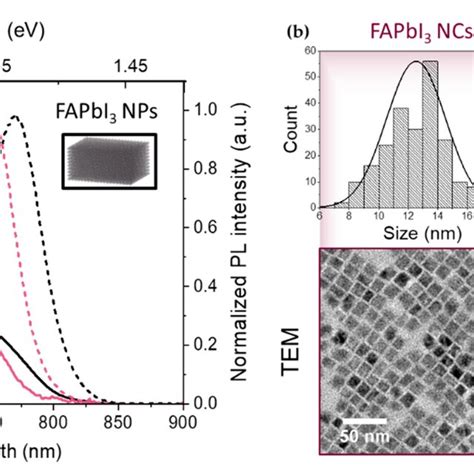 A Absorption Solid Line And Photoluminescence Dashed Line Spectra