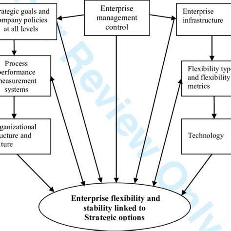 The Elements Of The MCS Model Their Interrelationships And Impact