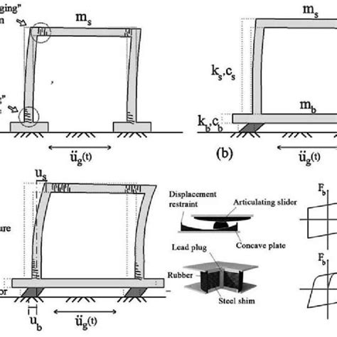 A Inelastic Fixed Base Structure B Elastic Base Isolated Download Scientific Diagram