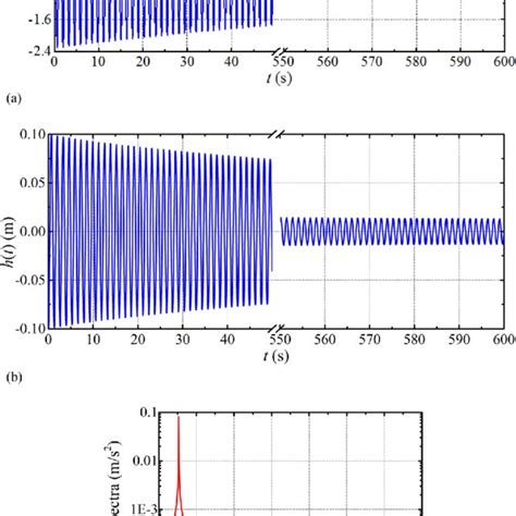 Dynamic Response Of A Nonlinear System A Acceleration History And Download Scientific