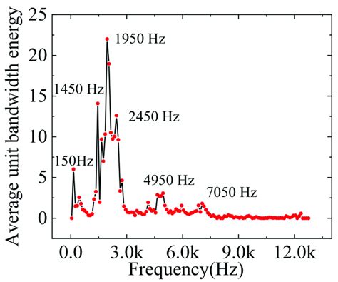 Frequency Domain Distribution Of Unit Bandwidth Energy Of Engine Data