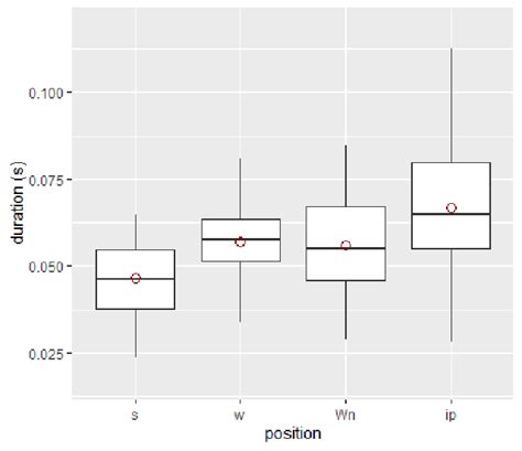 Boxplot Of D Closure Duration For Four Positions Download