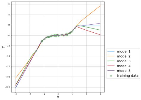 Why Do Train Test Validation Datasets Need To Have The Same
