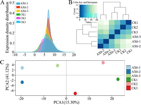 Density Curve Hierarchical Cluster Heatmap And Principal Component