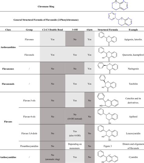 Natural Flavonoids Classification Potential Role And Application Of