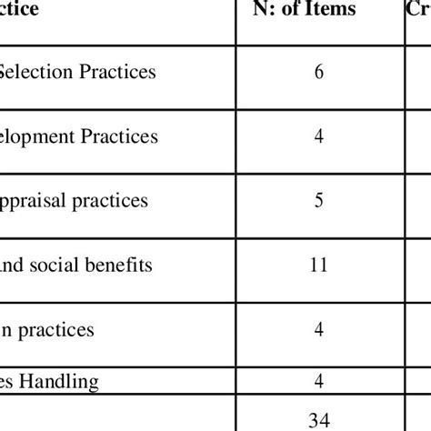 Reliability Statistics For Six Hrm Practices Download Scientific Diagram
