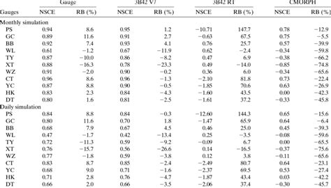 Performance Of Streamflow Simulation By Different Precipitation Datasets Download Table