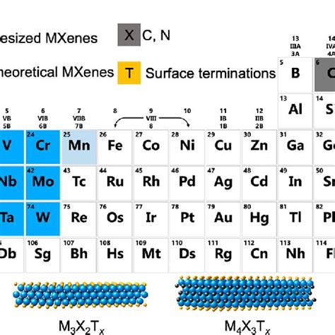 Periodic Table Showing Compositions Of Mxenes Elements Used To Build