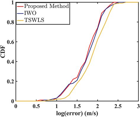 Result Comparison Of Velocity Cumulative Distribution Function Iwo Download Scientific