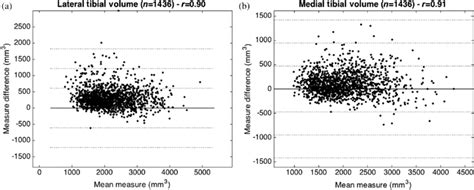Bland Altman Plots Of The Agreement Between Manual Chondrometrics And