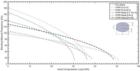 Effect Of Biaxial Compression Load And Material Anisotropy On Download Scientific Diagram