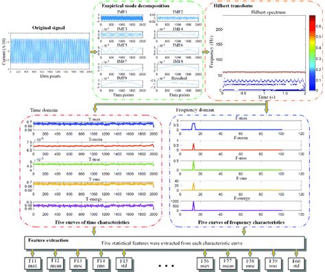 Feature Extraction Process Using Hilbert Huang Transform Download Scientific Diagram