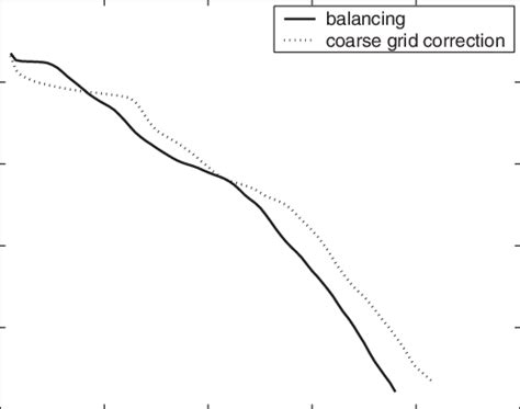 Convergence Of The Balancing And Additive Coarse Grid Correction Download Scientific Diagram