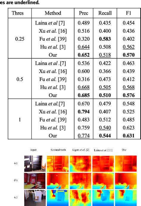 table 2 from monocular depth estimation based on multi scale depth map