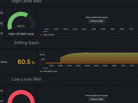 Iot System Setup Mqtt Node Red Influxdb And Grafana Dashboards Upwork