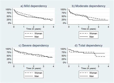 Survival Function In Relation To The First Decision On Social Care For
