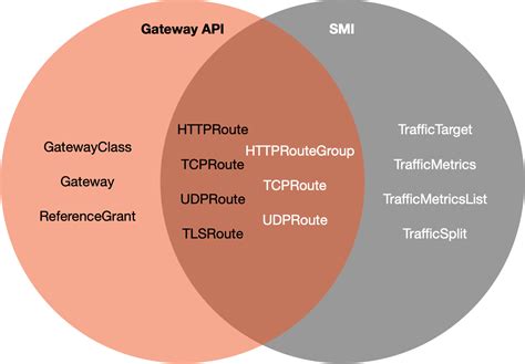 Ingress Evolution The Unified Potential Of The Gateway Api