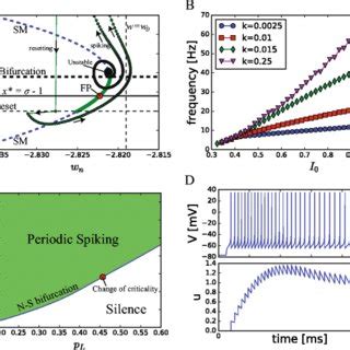 Explaination Of The Model Design And Dynamics Of A Single Model Neuron Download Scientific