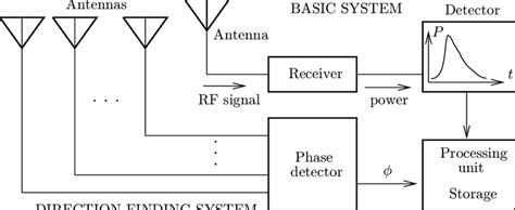 Scheme Of A Direction Finding System Next To The Basic System An