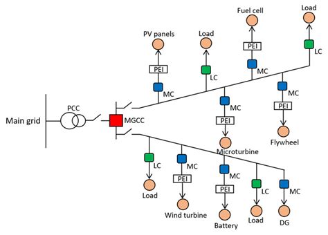 Microgrid Structure And Control Components With Example Esss